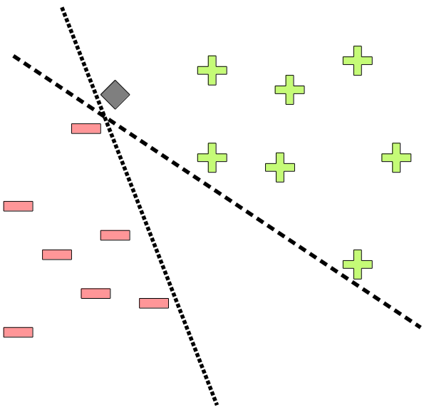 What is a “Support Vector Machine”? – Lucas Bechberger's Website